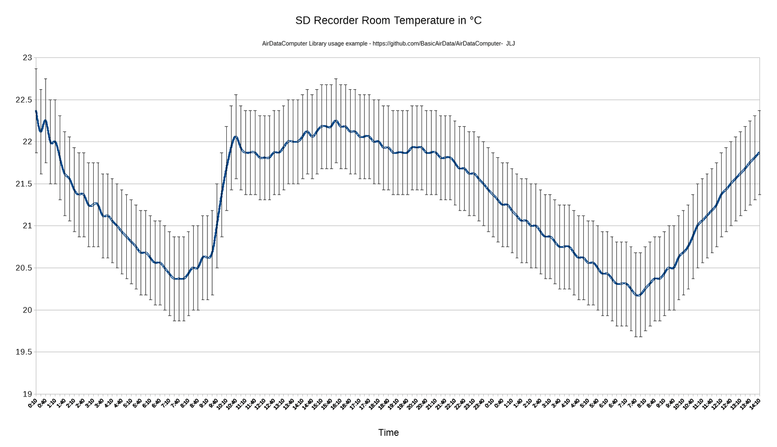Library Use-Case: SD-Enabled Temperature Logger - Basic Air Data